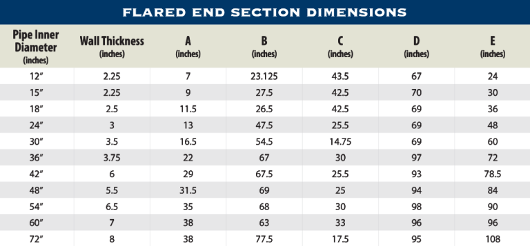 Flared Ends - amconco